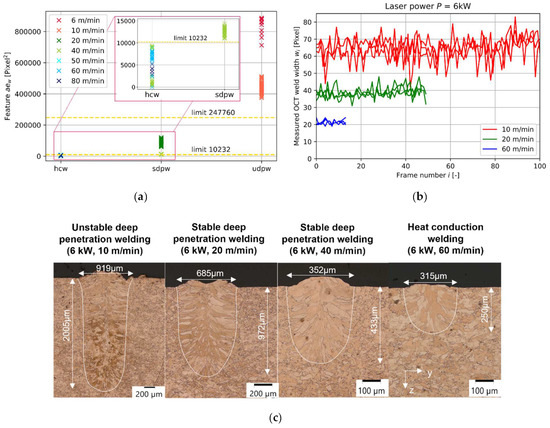 In-Process Analysis of Melt Pool Fluctuations with Scanning Optical Coherence Tomography for ...