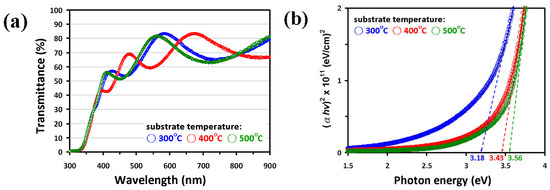 The Microstructures and Characteristics of NiO Films: Effects of ...