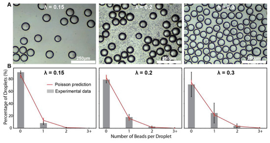 Micromachines | Free Full-Text | Picoliter Droplet Generation and Dense Bead-in-Droplet ...