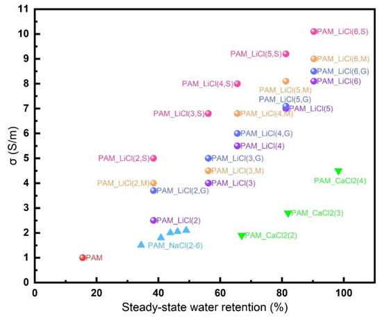 Flexible Actuator Based on Conductive PAM Hydrogel Electrodes with ...