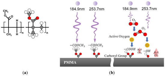 Surface Modification of Polymethylmethacrylate (PMMA) by Ultraviolet ...