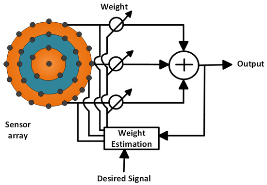 Performance Analysis of Linearly Arranged Concentric Circular Antenna Array with Low Sidelobe ...
