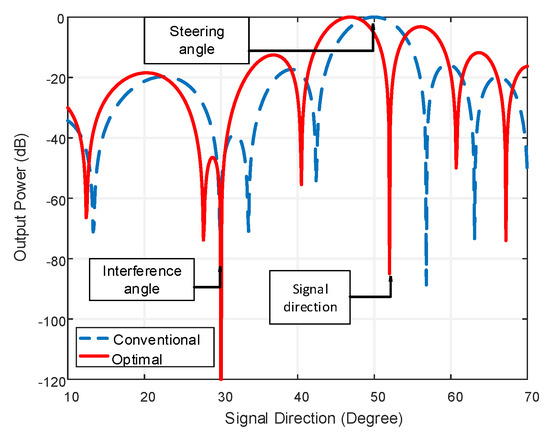 Performance Analysis of Linearly Arranged Concentric Circular Antenna ...