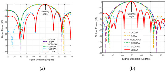Performance Analysis of Linearly Arranged Concentric Circular Antenna Array with Low Sidelobe ...