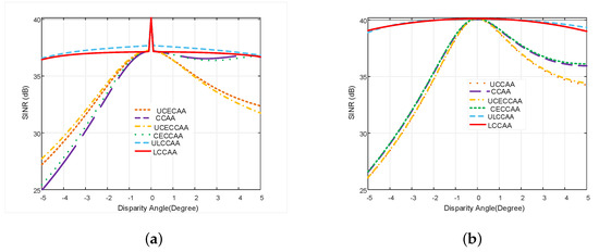 Performance Analysis of Linearly Arranged Concentric Circular Antenna ...
