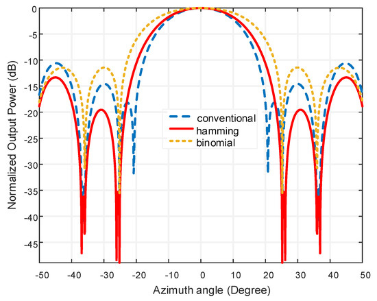 Performance Analysis of Linearly Arranged Concentric Circular Antenna ...