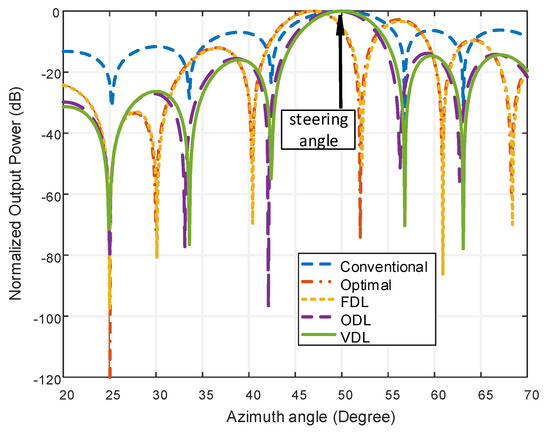 Performance Analysis of Linearly Arranged Concentric Circular Antenna ...
