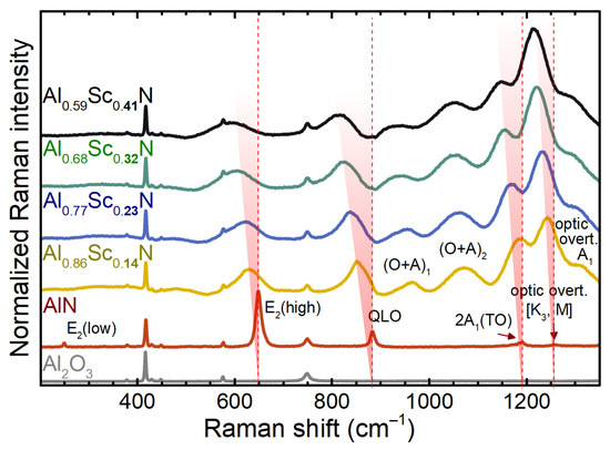 Raman Spectroscopy and Spectral Signatures of AlScN/Al2O3