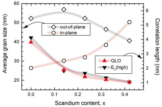 Raman Spectroscopy and Spectral Signatures of AlScN/Al2O3