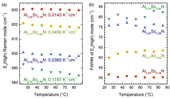 Raman Spectroscopy and Spectral Signatures of AlScN/Al2O3