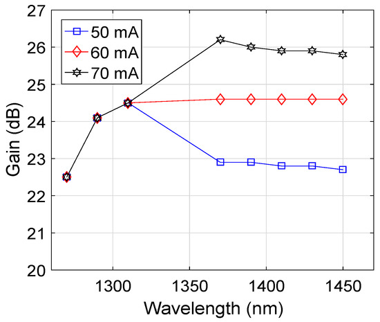 Design and Analysis of an O+E-Band Hybrid Optical Amplifier for CWDM ...