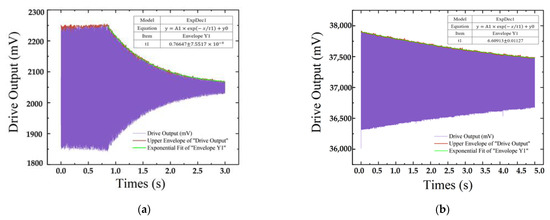 A Novel Packaged Ultra-High Q Silicon MEMS Butterfly Vibratory Gyroscope