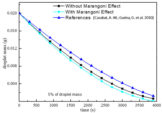 Influence of Marangoni Effect on Heat and Mass Transfer during ...