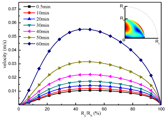 Influence of Marangoni Effect on Heat and Mass Transfer during ...