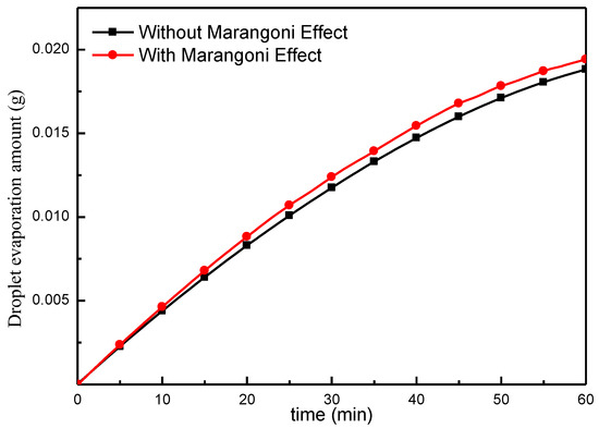 Influence of Marangoni Effect on Heat and Mass Transfer during ...