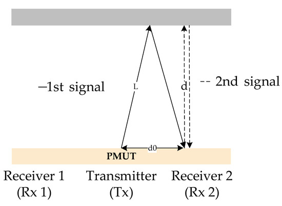 Development of MEMS Airflow Volumetric Flow Sensing System with Single Piezoelectric ...