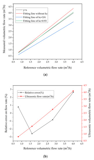 Development of MEMS Airflow Volumetric Flow Sensing System with Single Piezoelectric ...