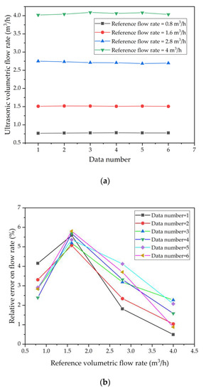 Development of MEMS Airflow Volumetric Flow Sensing System with Single Piezoelectric ...