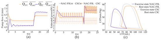 A Non-Invasive Physiological Control System of a Rotary Blood Pump Based on Preload Sensitivity ...