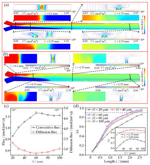 Analysis of Sequential Micromixing Driven by Sinusoidally Shaped Induced-Charge Electroosmotic Flow