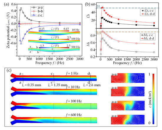 Analysis of Sequential Micromixing Driven by Sinusoidally Shaped Induced-Charge Electroosmotic Flow