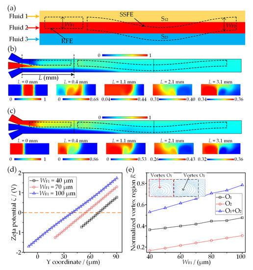 Analysis of Sequential Micromixing Driven by Sinusoidally Shaped Induced-Charge Electroosmotic Flow