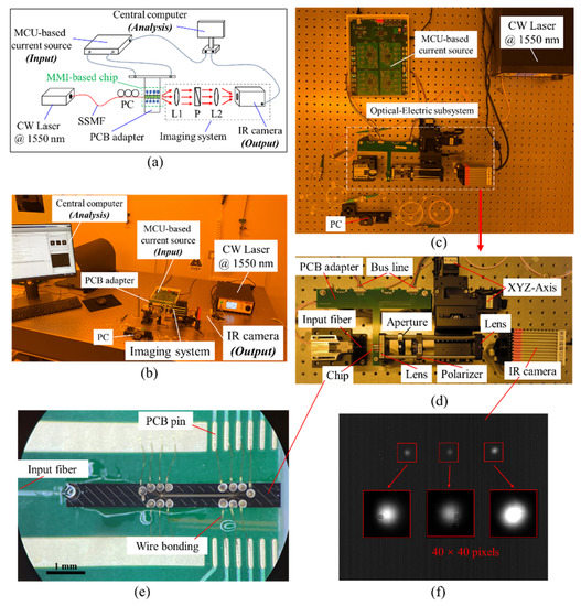 Micro Light Flow Controller on a Programmable Waveguide Engine