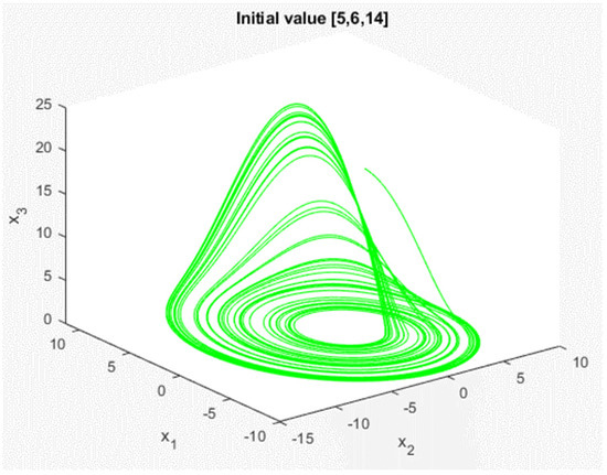 Synchronization of Chaotic Systems and Its Application in Security ...