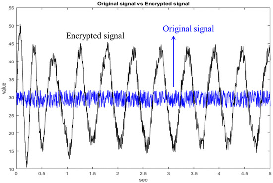 Synchronization of Chaotic Systems and Its Application in Security ...
