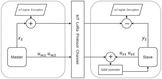 Synchronization of Chaotic Systems and Its Application in Security Terminal Sensing Node of ...