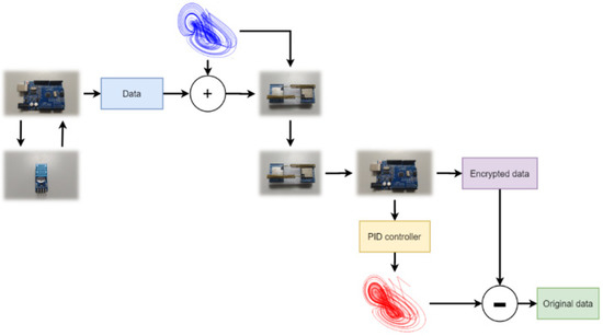 Synchronization of Chaotic Systems and Its Application in Security ...