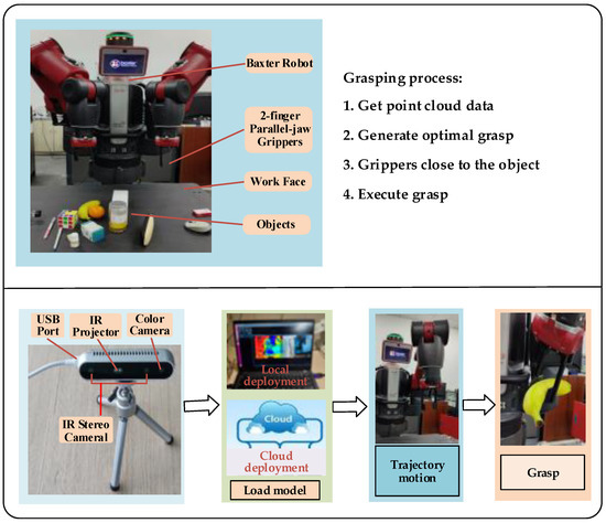Research on Intelligent Robot Point Cloud Grasping in Internet of Things