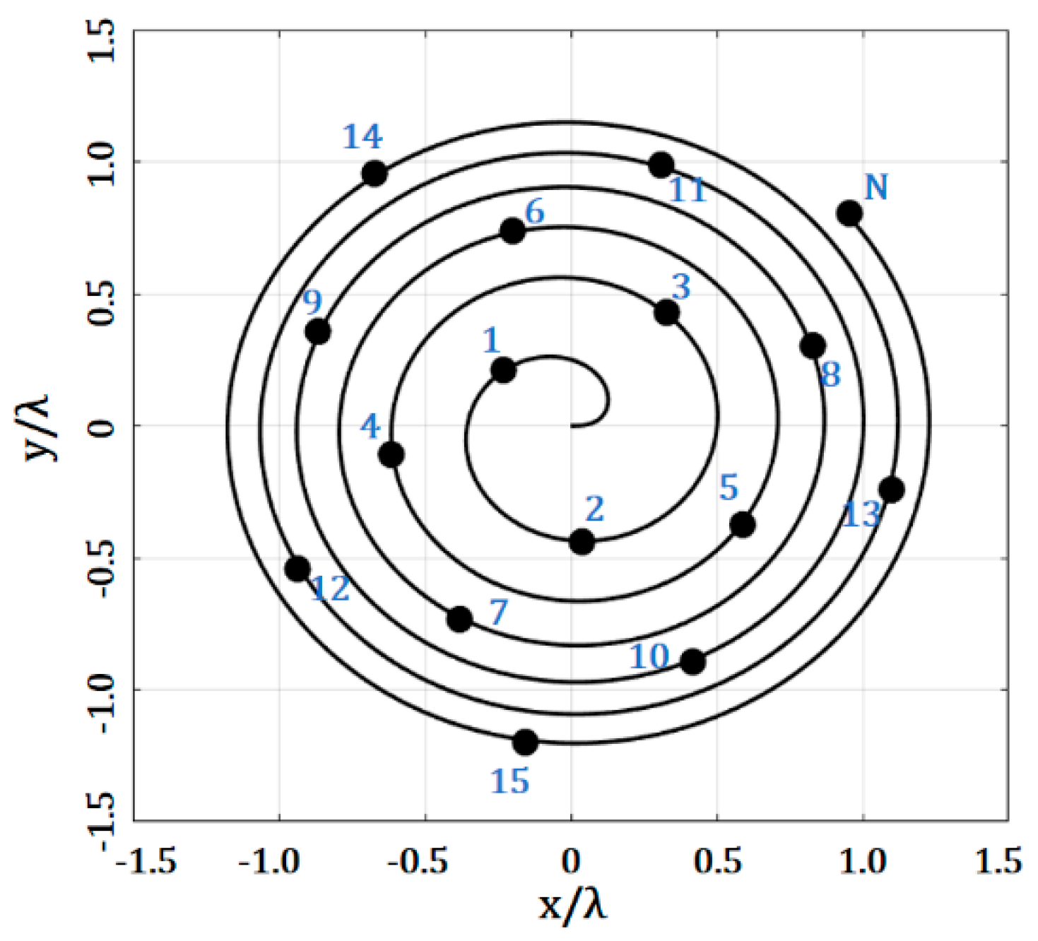 Novel Design Techniques for the Fermat Spiral in Antenna Arrays, for ...