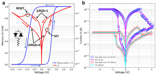 Fast Fitting of the Dynamic Memdiode Model to the Conduction Characteristics of RRAM Devices ...
