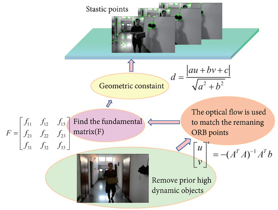 A Monocular-Visual SLAM System with Semantic and Optical-Flow Fusion for Indoor Dynamic Environments