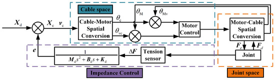 A Convolutional Dynamic-Jerk-Planning Algorithm for Impedance Control of Variable-Stiffness ...