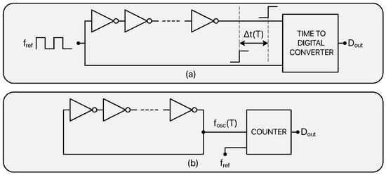 Temperature-to-Digital Converters’ Evolution, Trends and Techniques ...