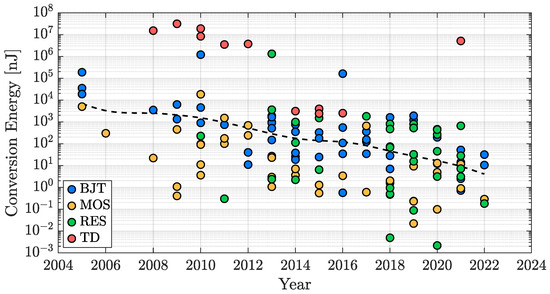 Temperature-to-Digital Converters’ Evolution, Trends and Techniques ...