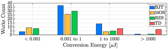 Temperature-to-Digital Converters’ Evolution, Trends and Techniques ...