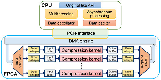 HybriDC: A Resource-Efficient CPU-FPGA Heterogeneous Acceleration System for Lossless Data ...