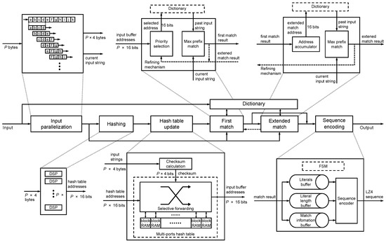 HybriDC: A Resource-Efficient CPU-FPGA Heterogeneous Acceleration System for Lossless Data ...