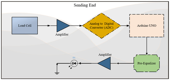 Implementation of the Haptic Tele-Weight Device Using a 10 MHz Smart ...