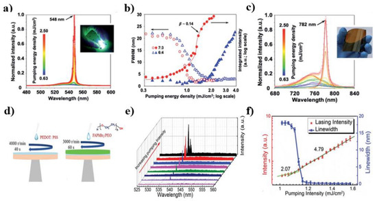 Perovskite Random Lasers, Process and Prospects