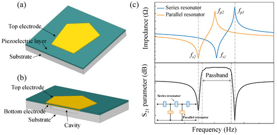 Demonstration of Thin Film Bulk Acoustic Resonator Based on AlN/AlScN ...