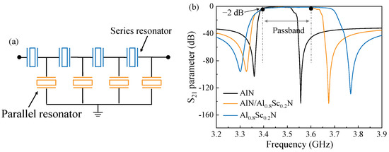 Demonstration of Thin Film Bulk Acoustic Resonator Based on AlN/AlScN ...