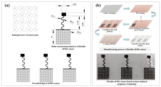 Study on Flexible sEMG Acquisition System and Its Application in Muscle ...