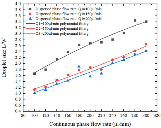 Rapid Customization and Manipulation Mechanism of Micro-Droplet Chip ...