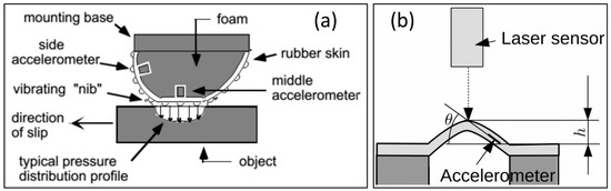 Micromachines | Free Full-Text | MEMS-Based Tactile Sensors: Materials, Processes and ...