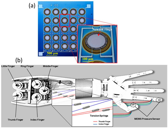 Micromachines | Free Full-Text | MEMS-Based Tactile Sensors: Materials ...