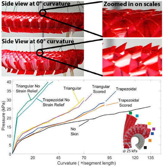 MEMS-Based Tactile Sensors: Materials, Processes and Applications in ...